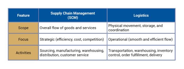 The Difference Between Logistics and Supply Chain - Next Level ...