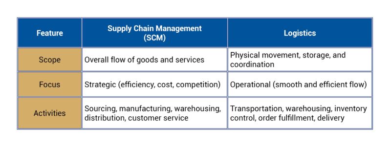 The Difference Between Logistics and Supply Chain - Next Level ...